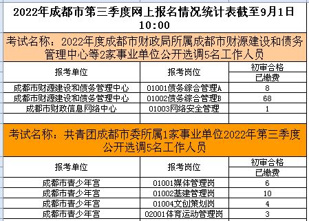 报名已缴费5931人 2022成都市第三季度事业单位招聘截至9月1日10时 知乎