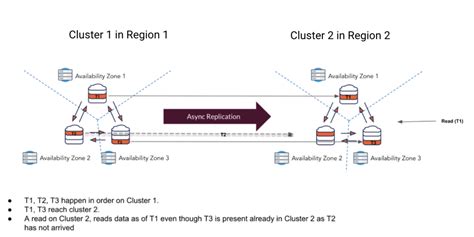 accelerating yugabytedb xcluster adoption a leading bank s rapid