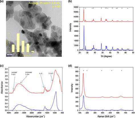 A Tem Image Of Pttio2 With An Inset Pt Particle Size Distribution