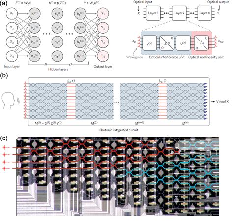 Figure 17 From Software Defined Nanophotonic Devices And Systems Empowered By Machine Learning
