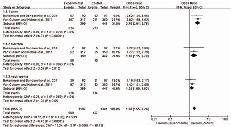 Forest Plot For Grade 3 4 Toxicity Meta Analysis Of Grade 3 4 Toxicity Download Scientific