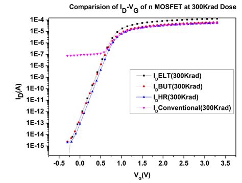 Comparative Analysis Of Radiation Tolerant Analog Circuit Layout In Nm CMOS Technology For