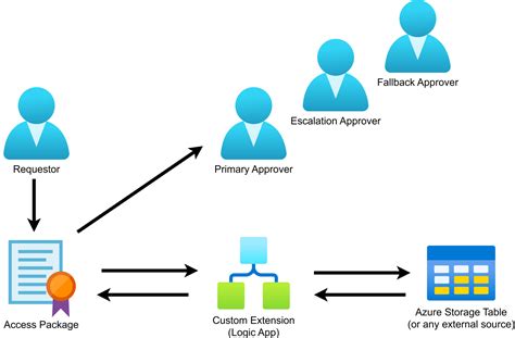 Dynamic Approval In Entra Id Access Packages Using Custom Extensions Janbakkertech