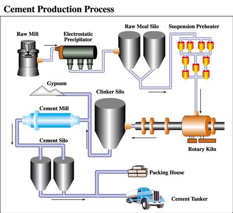 Cement Manufacturing Process Engineering Intro