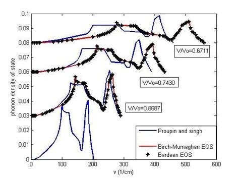 Platinum Pdos Under High Pressure Evaluated Using B M And B Eoss