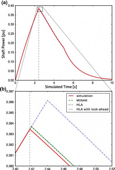 calculated wind power input to the turbine for different download