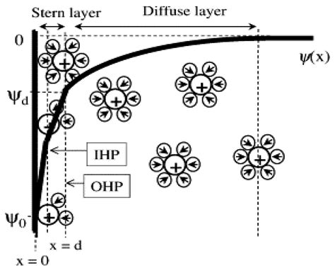 Interrelationship Of Electric Double Layer Theory And Microfluidic