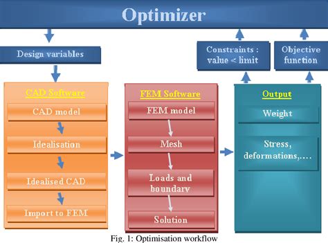 Figure 1 From An Optimisation Methodology For Ship Structural Design