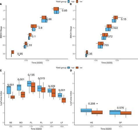 Frontiers Multi Temporal Multispectral Uav Remote Sensing Allows For Yield Assessment Across