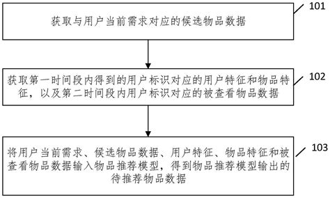 物品推荐方法装置设备及介质与流程