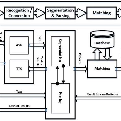 nlp system architecture download scientific diagram