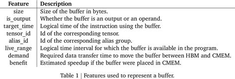 table 1 from optimizing memory mapping using deep reinforcement