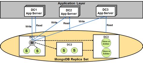 Ebay Building Mission Critical Multi Data Center Applications With Mongodb Mongodb