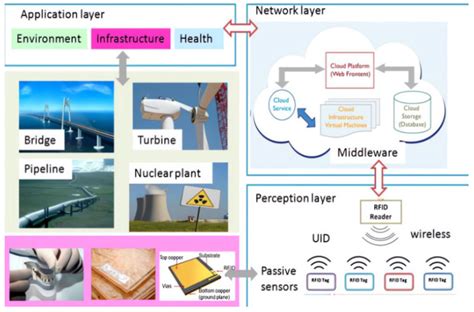 Advancements In Passive Wireless Sensors Materials Devices And Applications Pmc