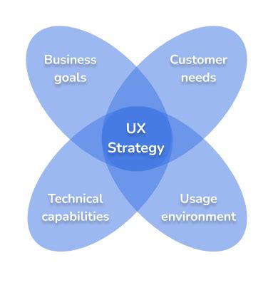 UX Strategy Usability Partners