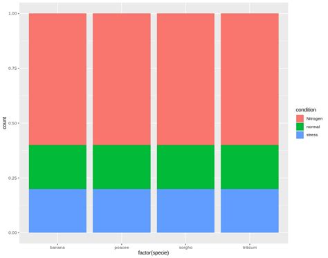 R How To Plot Proportions With Geom Bar While Scaling By Total Count For Each Factor Stack