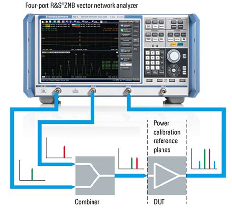 Intermodulation Measurements On RF Amplifiers Application Card Rohde Schwarz