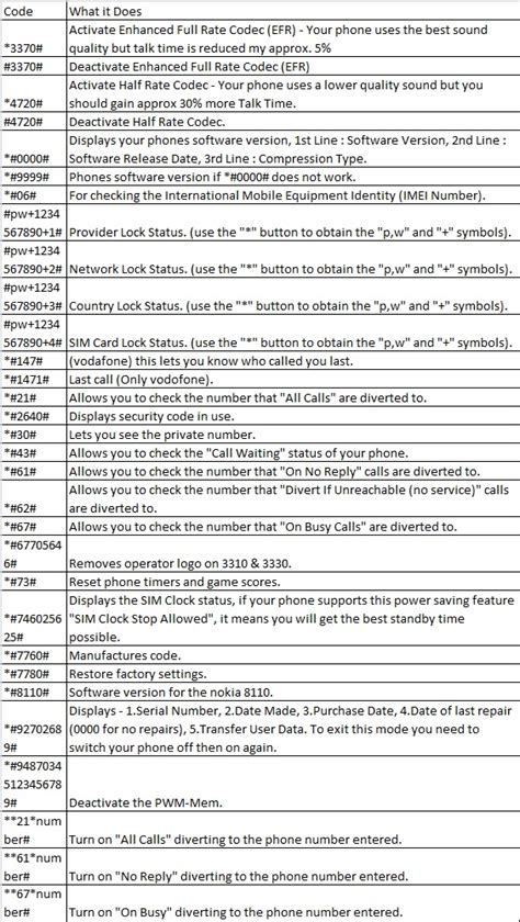 Mobile Security Reset Restore Codes Locking Unlocking Secret Codes For Nokia Phones