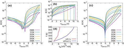 A The Experimentally Obtained Temperature Dependent Currentvoltage