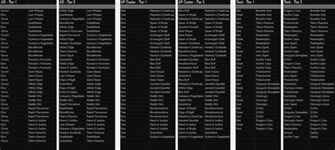 All TFT Set Tables For Uncharted Realms Dot Esports