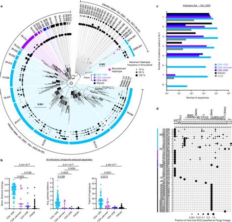 Rapid Intra Host Diversification And Evolution Of Sars Cov 2 In Advanced Hiv Infection Nature