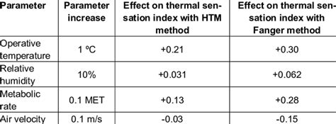 conclusion of the average effects of different internal and external