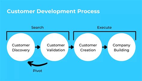 How To Master Customer Validation Process
