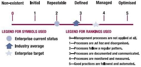 Figure Cobit Maturity Model Source Download Scientific Diagram