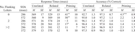 Experiment 4 Associative Priming With Flanking Letters But Without Download Table