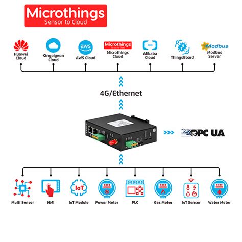 PLC Industrial IoT Gateway BL Microthings
