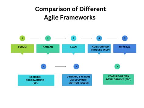 Comparison Of Different Agile Frameworks Empiric Management Solutions