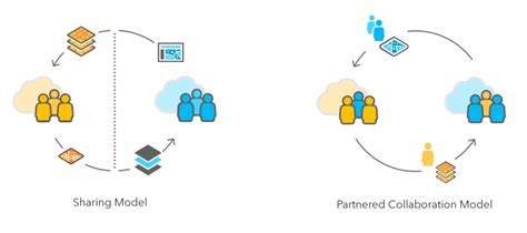 Partnered Collaborations In Arcgis Online Resource Centre Esri Uk