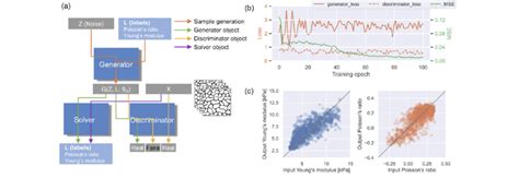 Inverse Design Using Cgan A Cgan Architecture B Cgan Performance Download Scientific