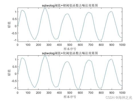 【数字信号去噪】基于matlab多种小波变换阙值 改进的阈值数字信号去噪（snr）【含matlab源码 2603期】 信号阈值去噪matlab