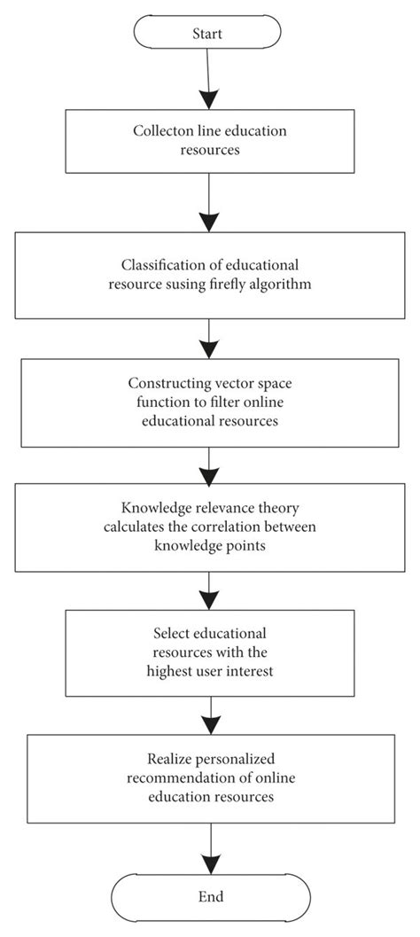 Personalized Recommendation Process Of Online Educational Resources Download Scientific Diagram