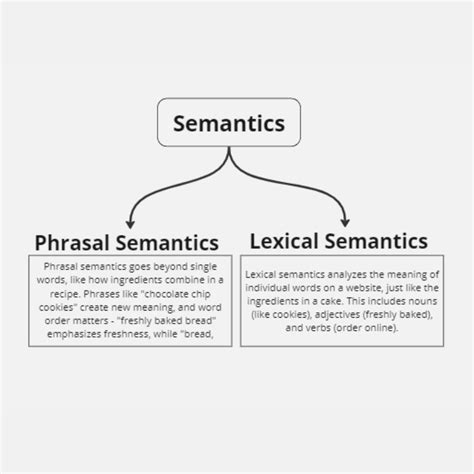 Digmancy On Linkedin Explanation Of Lexical Semantics And Phrasal Semantics