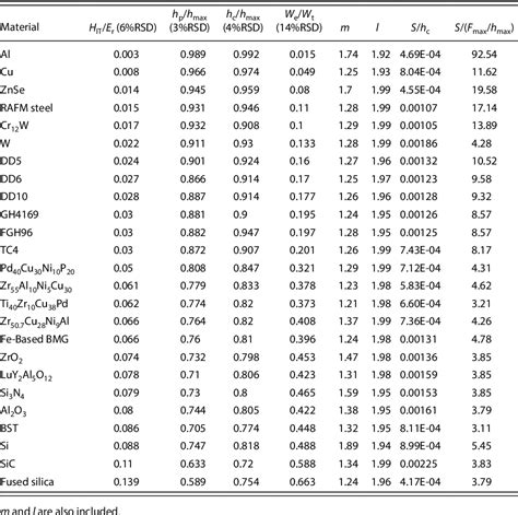 Table 1 From Relationships In Instrumented Indentation By Berkovich