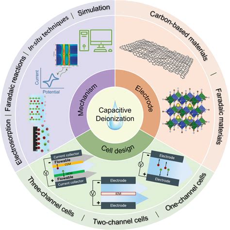 Schematic Drawing Of The Scope Of This Review Contour‐type In Situ Download Scientific Diagram