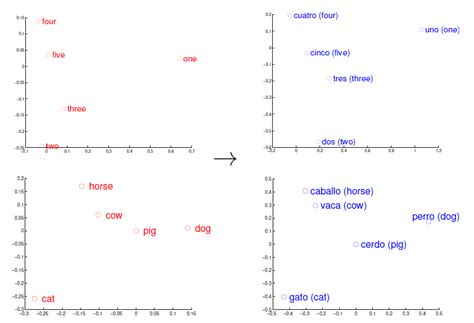 brief review — exploiting similarities among languages for machine