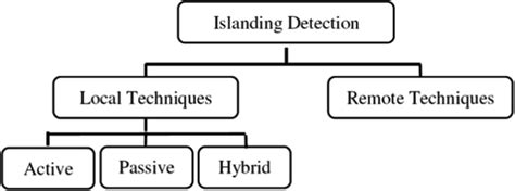 The Island Detection Methods [73] Download Scientific Diagram