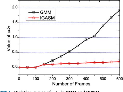 figure 1 from a gmm based segmentation method for the detection of