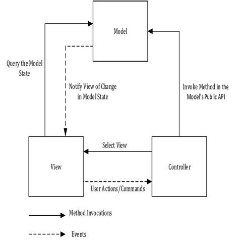 Illustration Of Model View Controller Download Scientific Diagram