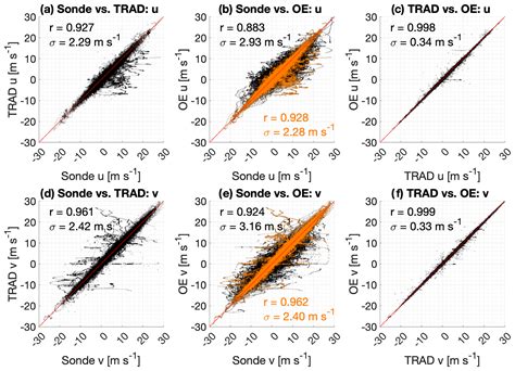 Amt Using Optimal Estimation To Retrieve Winds From Velocity Azimuth Display Vad Scans By A