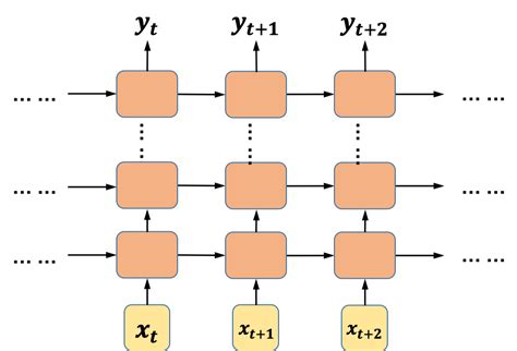 磐创ai Tensorflow 常用rnn网络结构及依赖优化问题 磐创ai 人工智能开发者中文文档大全 Tensorflow Pytorch Keras Skearn Fastai