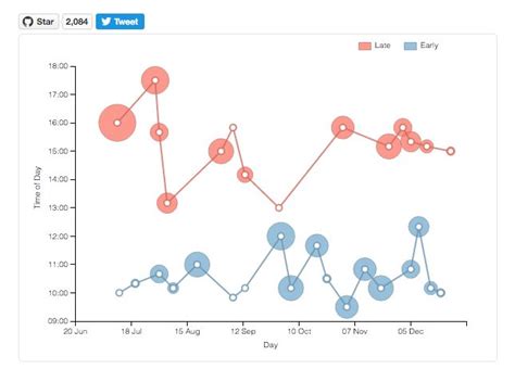 Time Bubble Lines D3 Data Visualization Has Roll Over An Opacity