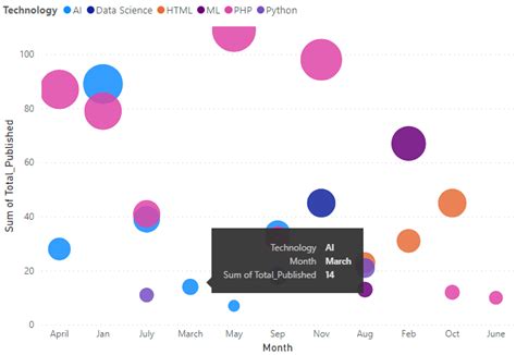 Power BI Data Visualization With Multiple Charts GeeksforGeeks