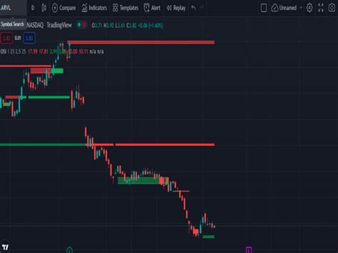 Convert Tradingview To Thinkorswim Or Pine Script And Vice Versa Upwork