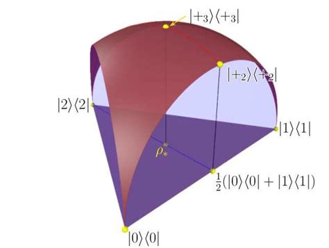 The Model Q 1 3 Of The Qutrit Bloch Body Q3 According To Eq 4 The