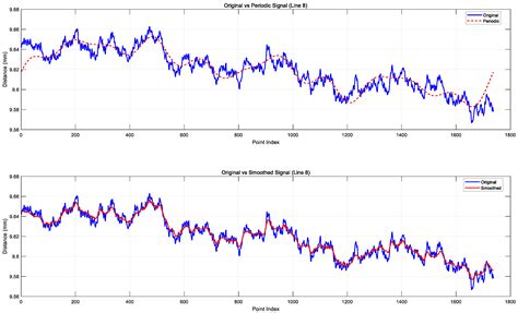 Point Cloud Vibration Compensation Algorithm Based On An Improved Gaussianlaplacian Filter