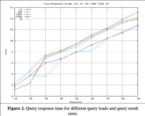Query Response Time For Different Query Loads And Query Result Sizes Download Scientific Diagram